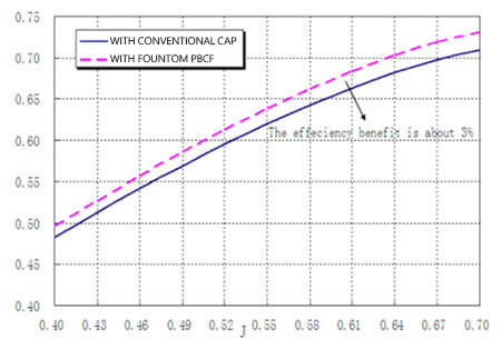 Increase Propulsion Efficiency By 5% With PBCF | Fountom Marine